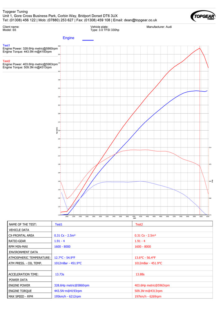 Top Gear Tuning • 22% Performance Gain from Audi S5 Remap