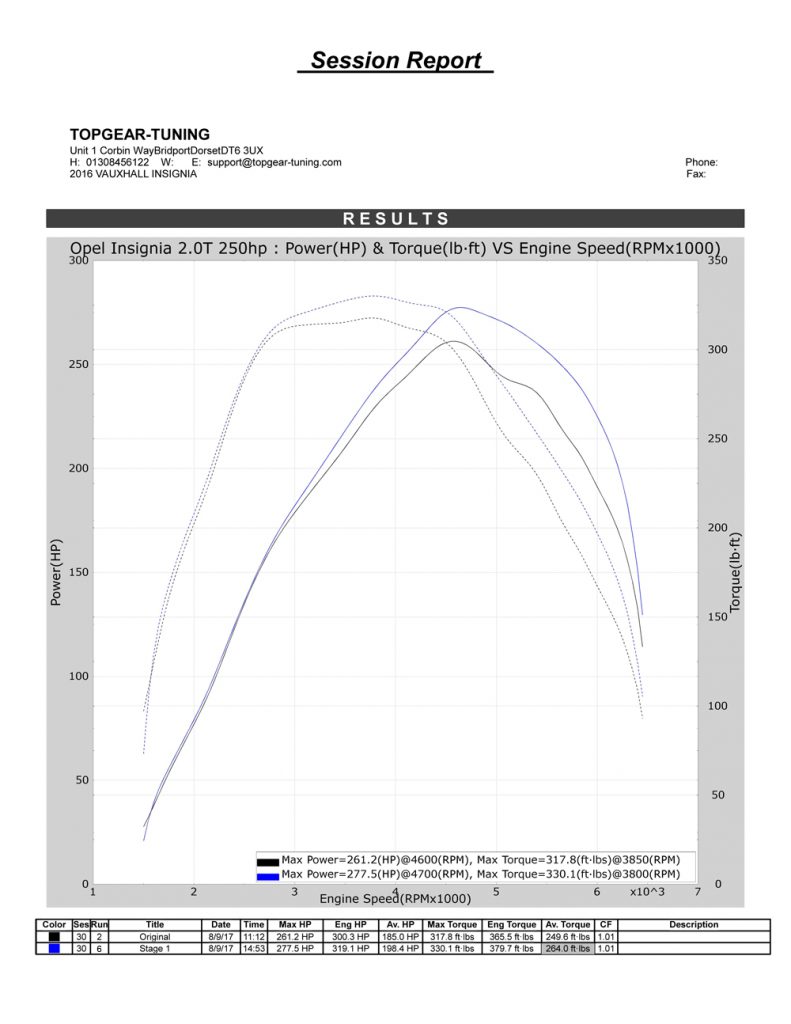 Vauxhall Insignia 2.0 Turbo SRi VX-Line Remap by Topgear Tuning - Top ...